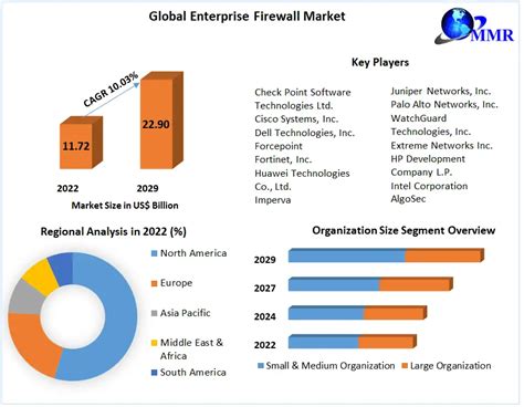 Enterprise Firewall Market Global Analysis And Forecast 2023 2029