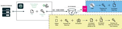 nodeum encryption sse