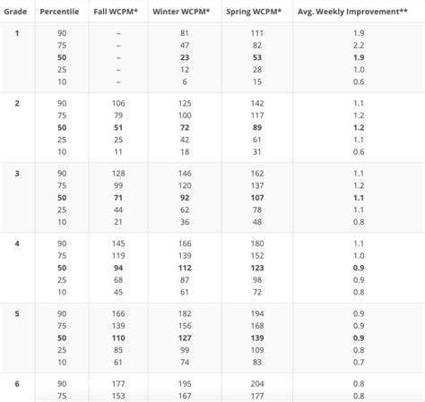 Read Naturally Fluency Chart Printable Printable Free Templates