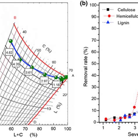 The Solubility Of Cellulose And Lignin In Ionic Liquids As A Function Download Scientific