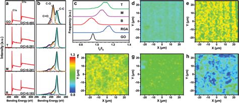 A Xps Survey Spectra And B High‐resolution C 1s Spectra Of Go Top