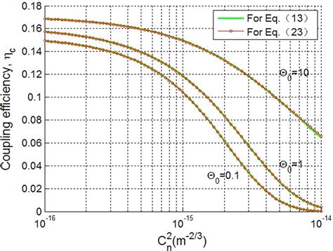 Fiber Coupling Efficiency As A Function Of C 2 N For Different H 0 Download Scientific Diagram