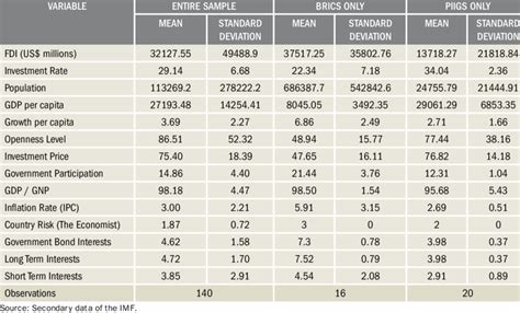 Descriptive Statistics Of The Macroeconomic Variables Download Table