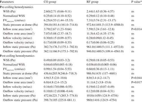 Comparison Of Hemodynamic Parameters Using Computational Fluid Dynamics Download Table