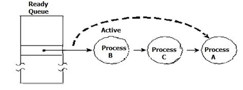 round robin diagram