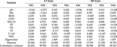 Loadings Eigenvalue Percentage Of Variance Cumulative Percentage Download Scientific Diagram