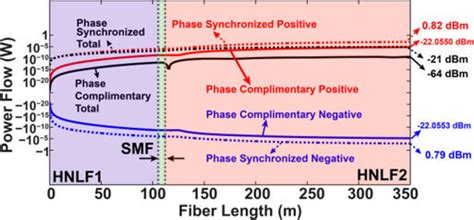 Also Presents The Quantized Power Evolution Of The Complimentary ±45° Download Scientific