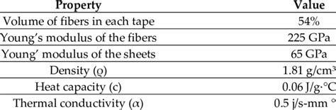 Mechanical And Physical Properties Of CFRP Used Download Scientific Diagram