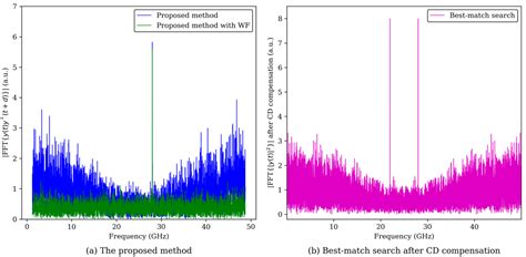 Figure 1 From Joint Estimation Of Symbol Rate And Chromatic Dispersion Using Delayed Multiplier