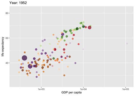 Animate Your Plots With Gganimate