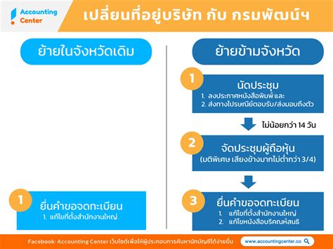 ย้ายเปลี่ยนที่อยู่บริษัท ต้องทำอย่างไร Dbd กรมพัฒน์ฯ สรรพากร