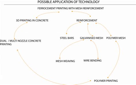 Reinforced Concrete Printing Strategies To Add Reinforcement While Printing Of Concrete