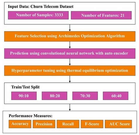 Archimedes Optimization Algorithm Based Feature Selection With Hybrid Deep Learning Based Churn