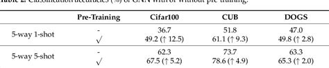 Table 2 From Few Shot Fine Grained Image Classification Via Gnn Semantic Scholar