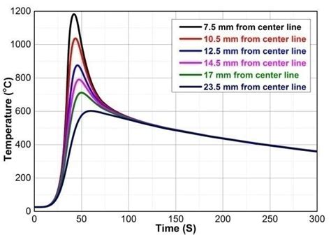 C Transient Temperature Distribution At 100 Secs Download