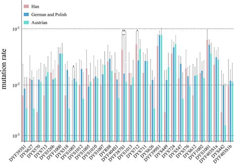 Mutation Rate Comparison Between The Chinese And The European Download Scientific Diagram