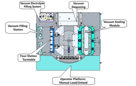 Automatic Pouch Cell Four Station Vacuum Electrolyte Filling Machine