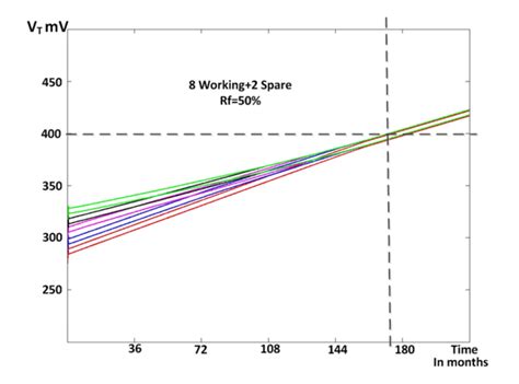 11 v t aging slopes of columns in a adaptive proactive with