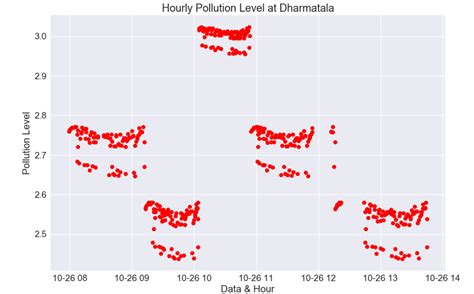 Github Debadridttair Pollution Monitoring Using Iot Data Viz Ml A Prototype Developed By Me