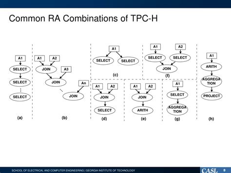 Ppt Optimizing Data Warehousing Applications For Gpus Using Kernel Fusion Fission Powerpoint