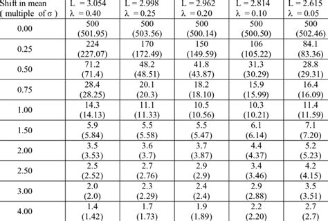 Table showing ARL values for several EWMA control schemes | Download Table