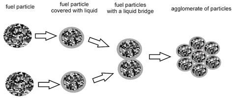 Agglomerate Particles