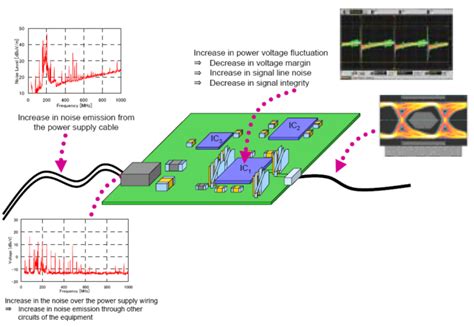 전원선로상의 노이즈 현상의 이해와 대책 E4ds News