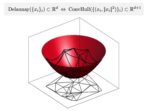 gabriel peyré on twitter the delaunay triangulation in d dimensions