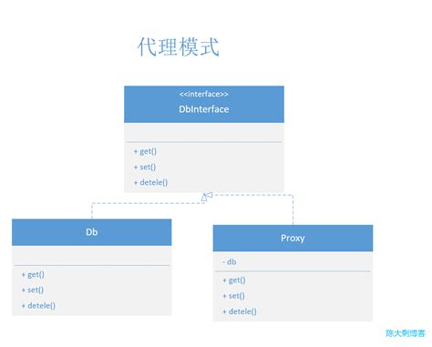 Php设计模式十四：代理模式（proxy） 腾讯云开发者社区 腾讯云