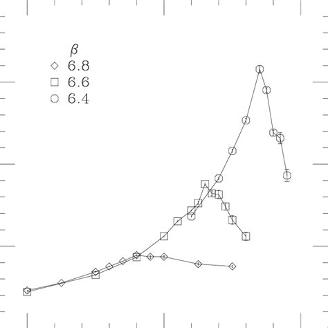 Conjugate Gradient Matrix Inversions Vs Hopping Parameter Download