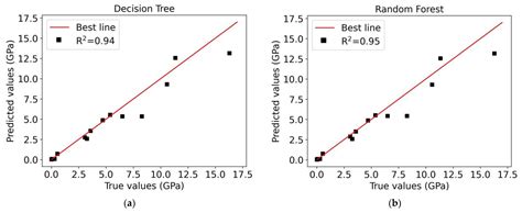 Machine Learning Assisted Tensile Modulus Prediction For Flax Fiber