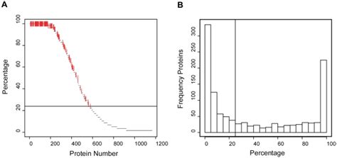 A Frequency X Axis At Which Each Protein Y Axis Was Observed Download Scientific Diagram