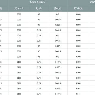 Mapping Bit Binary Values To Bit Full Stochastic Precision Using Download Scientific