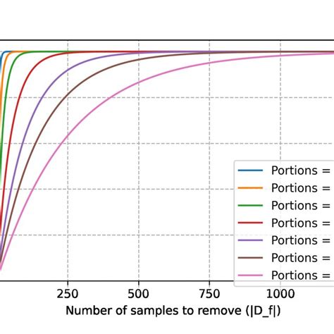 Hyperbolic Deterioration Of Efficiency In Isolation Based Unlearning Download Scientific