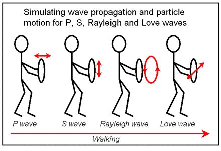Surface Waves P Waves S Waves