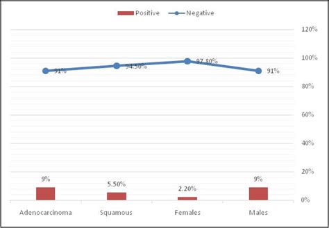 Descriptions Of Ebv Positive With Pcr Among Sex And Cancer Types