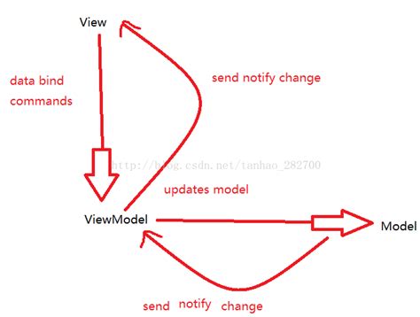 mvc设计模式和mvvm设计模式的对比 mvcmvvm设计模式 csdn博客