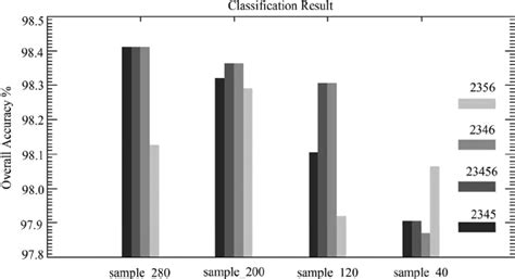 The Accuracy Of Svm Classi Fi Cation By Different Numbers Of Training