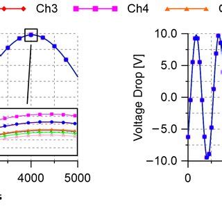 Voltage Measurements Recorded From Multiple Channels By Carrying Out Download Scientific