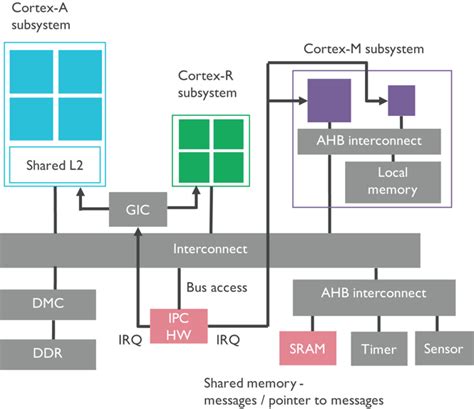 System Design Considerations For Embedded Heterogeneous Multiprocessing