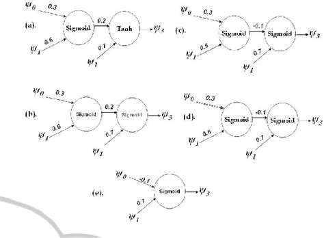 Figure 1 From Developmental Plasticity In Cartesian Genetic Programming Based Neural Networks