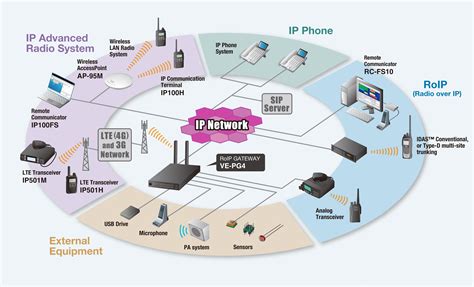 Radio Access Network Architecture The Architect