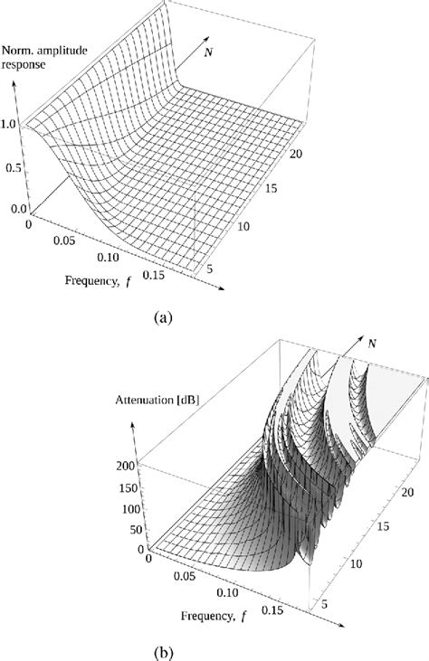 Figure 1 From A New Class Of Low Complexity Low Pass Multiplierless