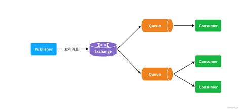 “rabbitmq入门指南：从入门到起飞，这一篇就够，打造高效消息通信系统的第一步“。 rabbitmq学习 csdn博客