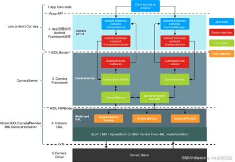 Android Camera模块一android Camera 模块分析 Csdn博客