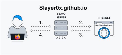 Proxychains Networking Slayer0x Io
