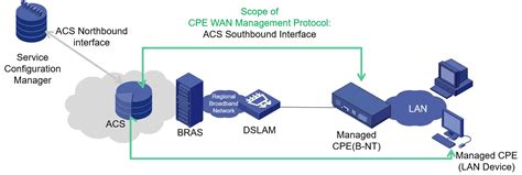 tr069 protocol or wan connection which is better shenzhen c data
