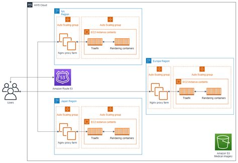 How To Build A Global Scalable Low Latency And Secure Machine Learning Medical Imaging