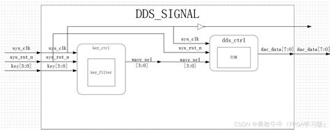 基于FPGA的DDS信号发生器图文并茂 深度原理解析 技术栈
