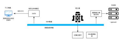 linux加持ssh隧道技术实现服务端口本地转发 宇智波晓 博客园